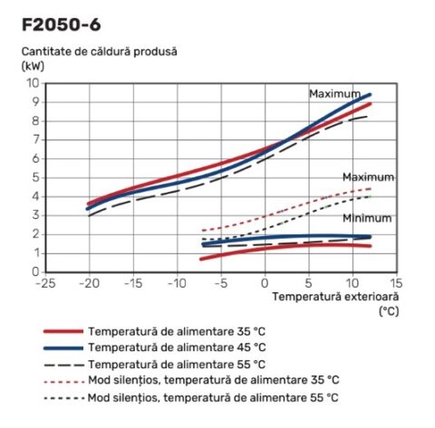 NIBE F2050 - Pompa de caldura aer-apa premium